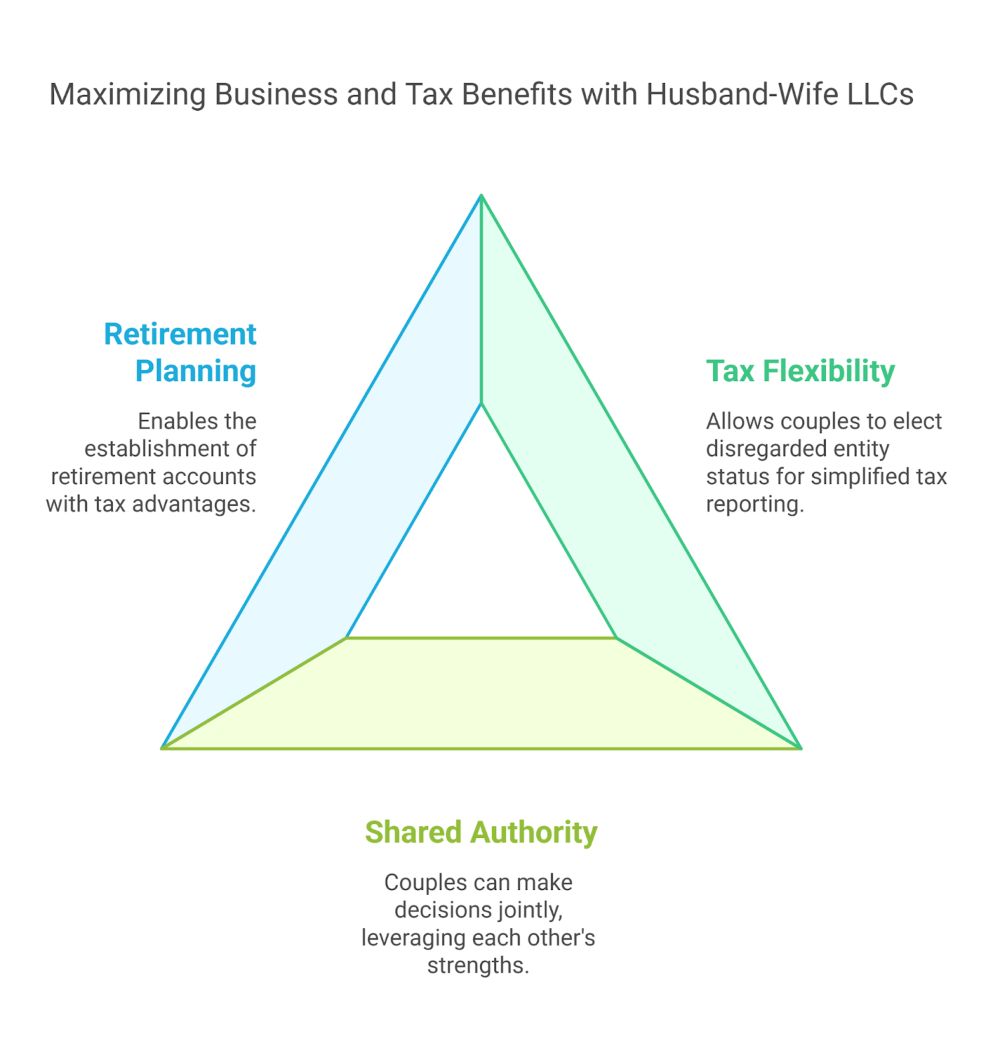Husband-Wife LLC Disregarded Entity: Step-by-Step Guide